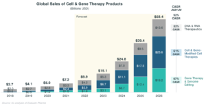 Cell and Gene Therapy: The Next Frontier in Healthcare